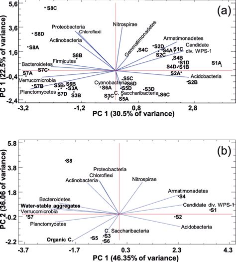 Principal Component Analysis Biplots For The Relative Abundance Of