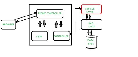 why to use service layer in spring mvc bridgecrew medium