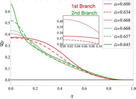 Scalar Field Functioñ φ Top Panels And Dirac Field Download