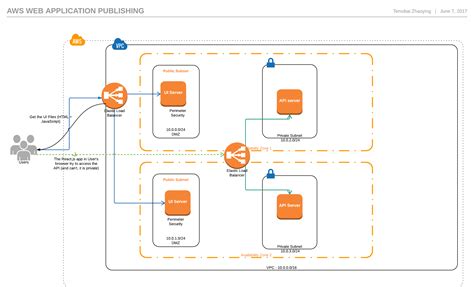 aws vpc load balancer diagram diagram media