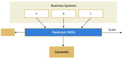 apache cassandra enhancement hazelcast