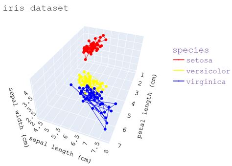 Python ぐりぐり動く三次元散布図を作成する「plotly Express」 Pythonとvbaで世の中を便利にする