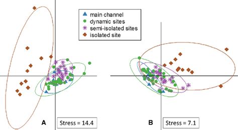 non metric multidimensional scaling plots covering the whole sampling