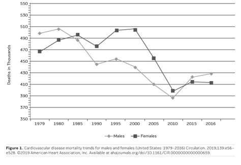 Sex And Gender Impacts In Cardiovascular Disease A “typical