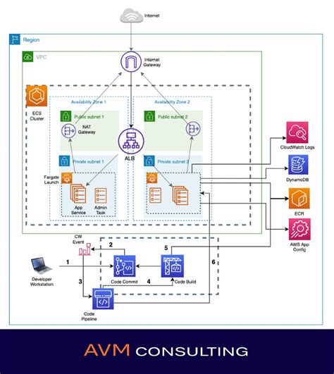 setup scalable aws infrastructure using cloudformation ph