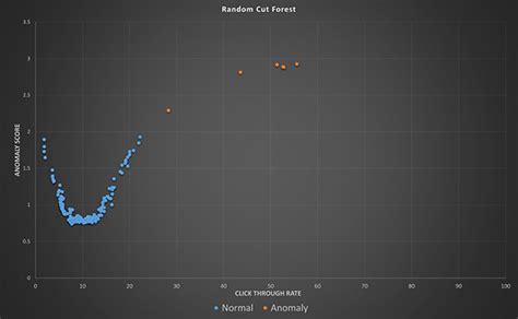 real time clickstream anomaly detection with amazon kinesis analytics
