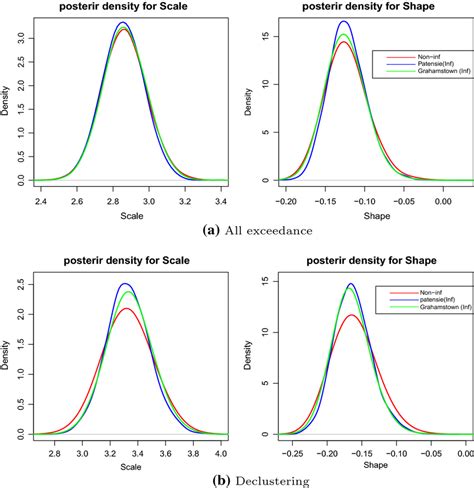 Posterior Densities Of The Generalised Pareto Distribution Parameters