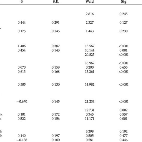 Multivariable Logistics Regression Analysis Of Factors Affecting Vd