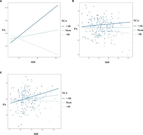Frontiers Thought Control Ability Moderates The Effect Of Mind