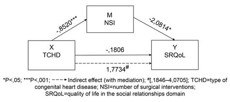 Model 2 Unstandardized Path Coefficients For Mediation Download