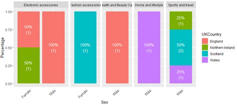 ggplot2 how to wrap graphs by categories while keeping