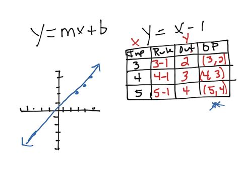 5 5 Graphing Linear Functions Math Showme