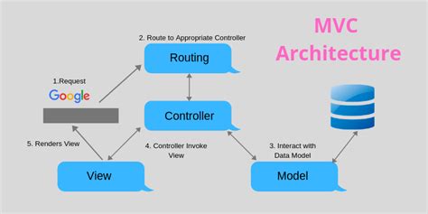 mvc tutorial for beginners what is it architecture