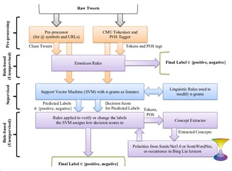 flowchart of the proposed twitter sentiment analysis system download