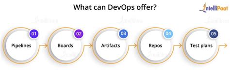 what is azure devops features explained intellipaat masters courses