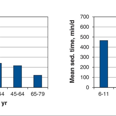 Mean Moderate To Vigorous Activity Mvpa Min D And Sedentary Time By