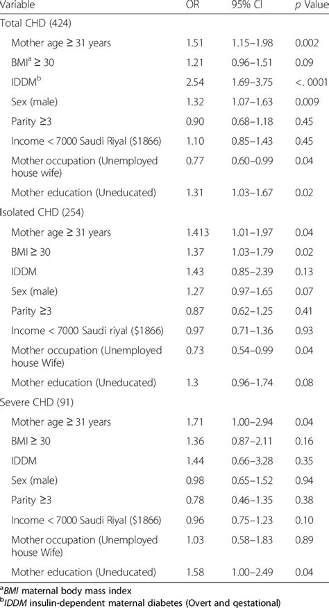 multivariate logistic regression analysis for risk factors for chd