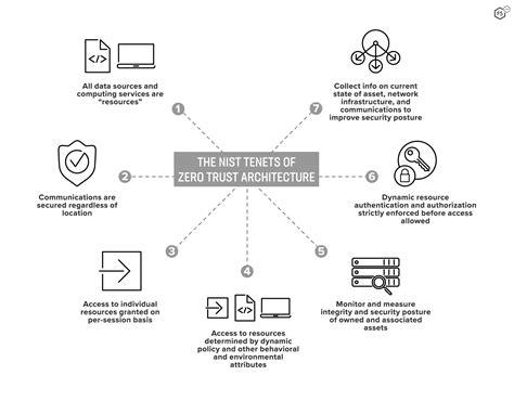 What Is Zero Trust Architecture Zta F5 Labs