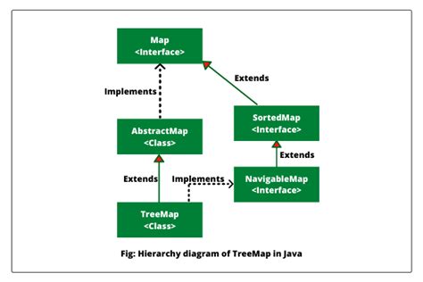 treemap in java methods example java method tree map