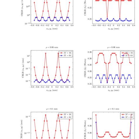 This Figure Shows The Effect Of Beam Radius ρ On The Cramér Rao Lower