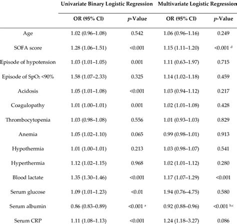 Univariate And Multivariate Logistic Regression Analyses Of Variables