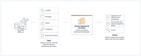 serverless open source search engine amazon opensearch serverless