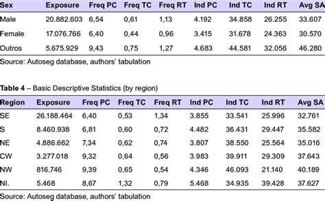 Basic Descriptive Statistics By Sex Download Table