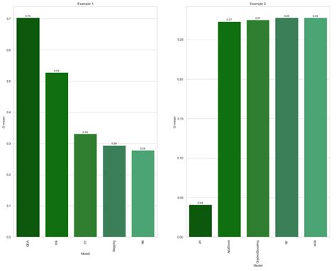 sub plots to show two graphs in the same axis tutorial guruji