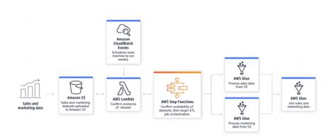 aws step functions use cases dashbird