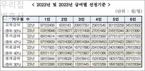 기초생활수급자 혜택 2023년 1인 수령액 1 108 225원 우리집 변호사