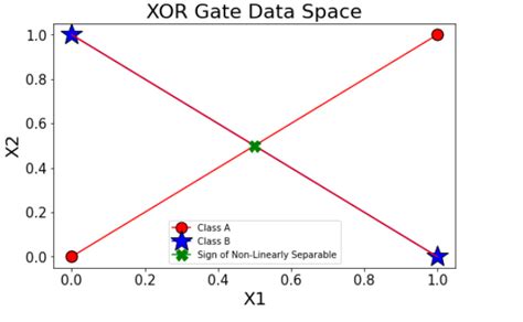 neural network implementation for xor gate using numpy by saket