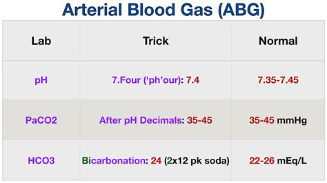 Tricks To Remember Normal Lab Values Nursing Chart Nclex 47 Off