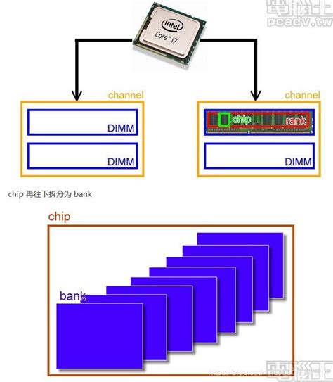 memory configuration of bios combat programmerah