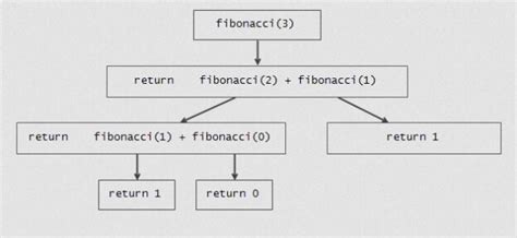c program to generate fibonacci series w3adda