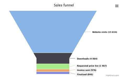 türbin kötü niyetli kişilerarası asp charttype funnel legend overlays