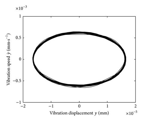 Main Resonance Amplitude Frequency Curve Of Different Nonlinear
