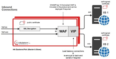 ssl certificate on load balancer or web server unbrick id