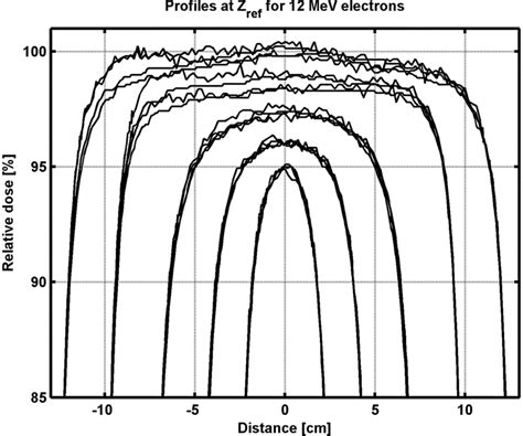 12 Mev Electron Beam Inline Profiles From Four Linacs Profiles Are At