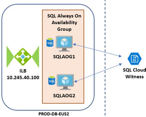 rehost an application by migrating it to azure vms and sql