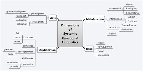 Dimensions Of Systemic Functional Linguistics Xmind Mind Mapping
