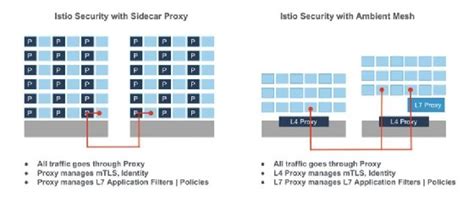 sidecarless service mesh fad or the future techtarget