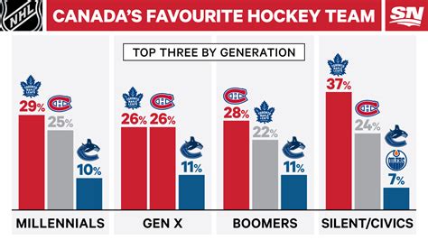 infographic canada s favourite nhl team by region generation sex