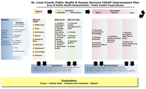 Logic Model Mn Dept Of Health