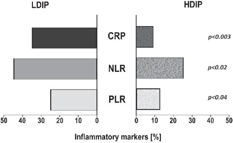 The Comparison Of Plasma Inflammatory Markers Crp And Cellular