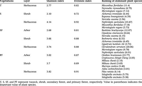 The Dominant Plant Species In Four Vegetation Restoration Ecosystems
