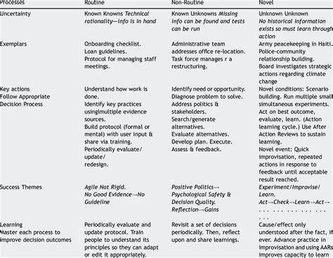 Three Kinds Of Evidence Based Decision Processes Download Scientific