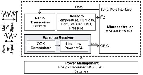 sensors free full text on demand lora asynchronous tdma for energy