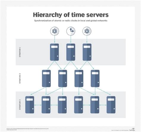 what is network time protocol ntp 2022