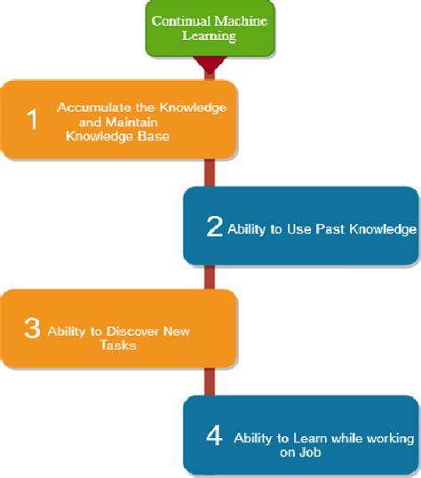tasks of continual machine learning download scientific diagram
