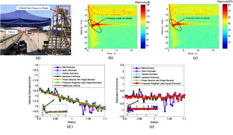 Figure 13 From Velocity Estimation By Two Sample Dft Interpolation And